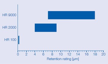Seitz® HR Series Depth Filter Sheets