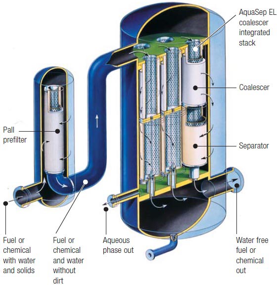 AquaSep® EL Coalescers