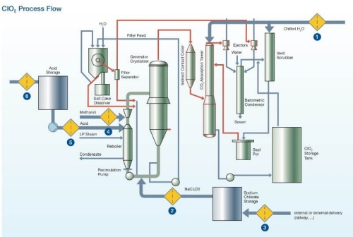 Pulp & Paper Bleach Chemical Preparation - Industrial Manufacturing ...