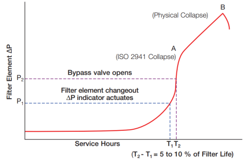 Differential Pressure Indicators and Switches | Pall Corporation